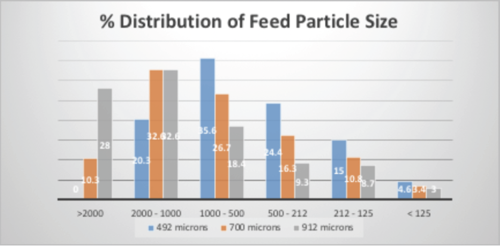 Impact Of Particle Size On Feed Intake And Potential Performance Of Broilers And Layers Grand